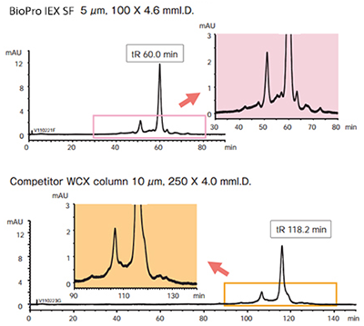 YMC | 액체 크로마토그래피 연구 파트너